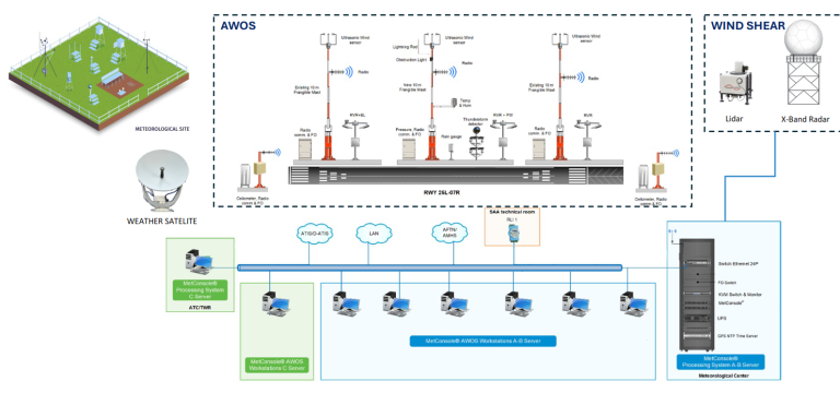 Windshear Alert System (WSAS) - LASI JSC - SCIENTIFIC AND TECHNICAL ...